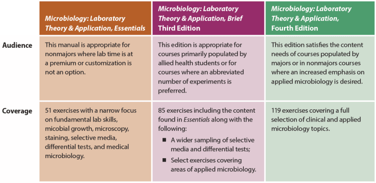 Microbiology: Laboratory Theory & Application, Brief, 3e - Morton ...